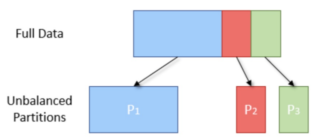 Resource Optimization and SLA Enhancement using Spark Jobs