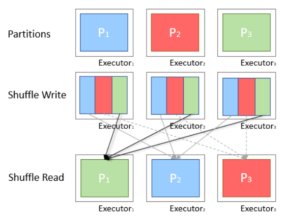 Resource Optimization and SLA Enhancement using Spark Jobs